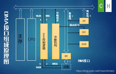 计算机组成原理4（程序查询方式、程序中断方式、dma方式及其i o接口电路） 程序中断方式和程序查询方式 程序员宅基地 程序员宅基地