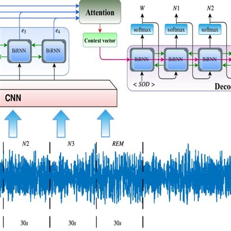 illustration of sequence to sequence deep learning network architecture download scientific