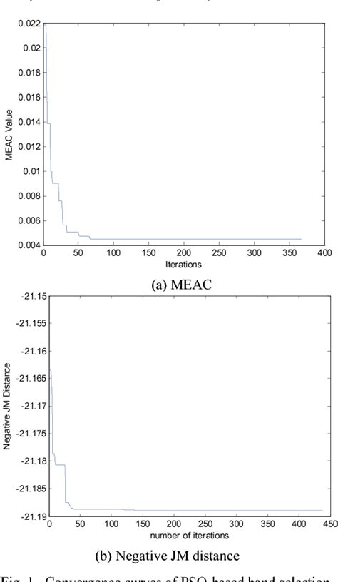 figure 1 from particle swarm optimization based dimensionality reduction for hyperspectral image