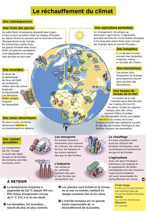 fiche révision sur le changement climatique 3ème Nosdevoirs fr