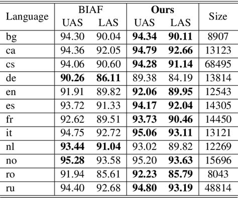 cross lingual dependency parsing as domain adaptation paper and code catalyzex