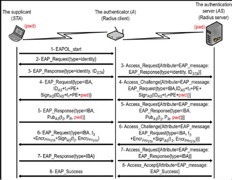 eap id based authentication method eap iba download scientific diagram