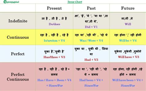 Tense In Hindi Definition Types Rules Chart And Example 40 OFF