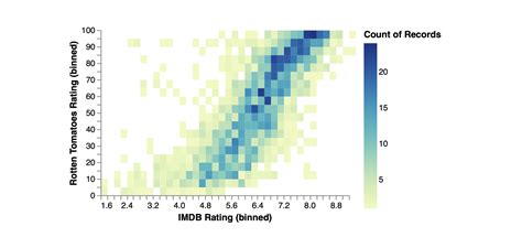 Vega Lite A Low Level Data Visualization Library
