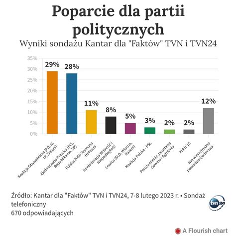 Platforma NEWS On Twitter RT KTruskolaski Koalicja Obywatelska