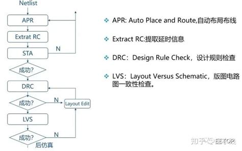 systemverilog硬件设计及建模 数字ic设计全流程介绍 csdn博客