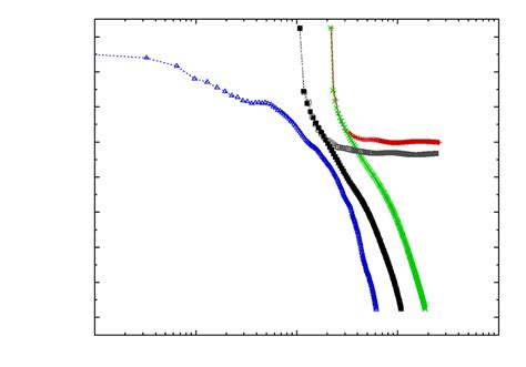 5 the plots compare the solver convergence of multigrid solvers and download scientific
