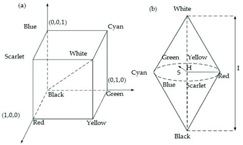 principle of color conversion algorithm a rgb space b hsi space download scientific diagram