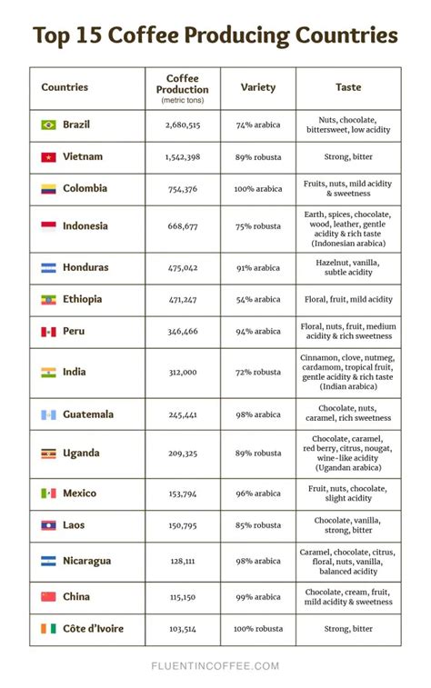 The World S Top Coffee Producing Countries In