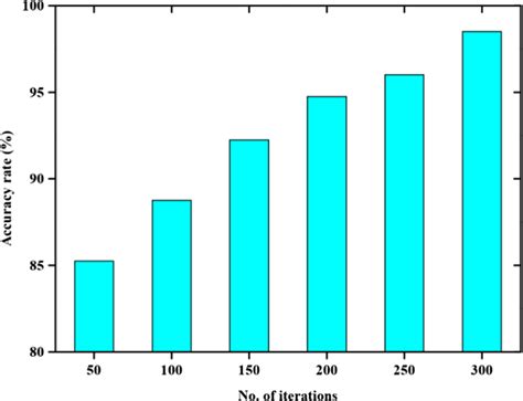 accuracy calculation with respect to the number of iterations download scientific diagram