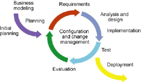software development life cycle iterative model