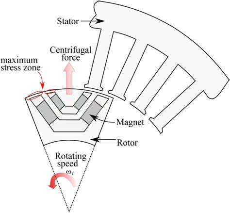 figure 1 from design of a robust five phase ferrite assisted synchronous reluctance motor with