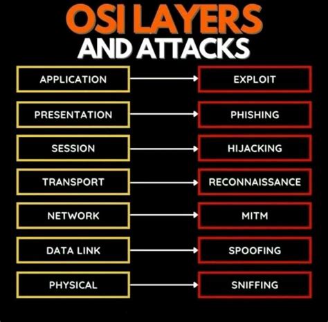 osi layers and related attacks zp enterprises