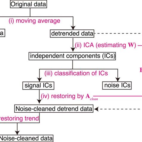 diagram of the processes of the independent component analysis method download scientific