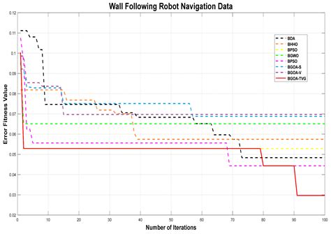 biomimetics free full text bgoa tvg binary grasshopper optimization algorithm with time