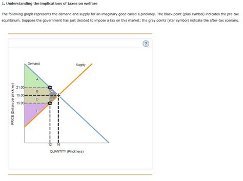Solved Understanding The Implications Of Taxes On Welfare Chegg