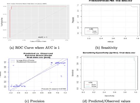 performance analysis of adaboost classifier download high resolution scientific diagram