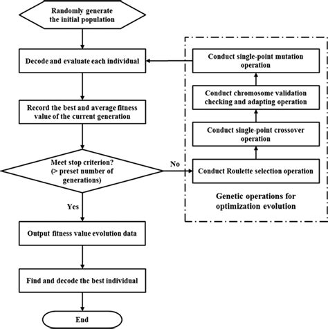 scheme of the genetic optimization algorithm download scientific diagram