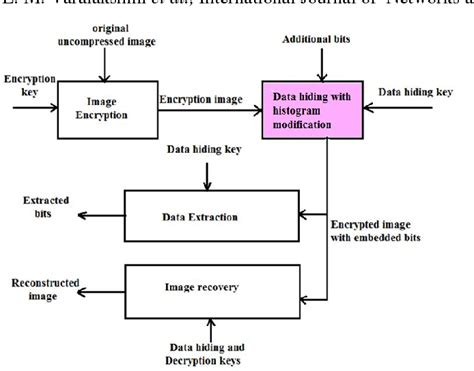figure 1 from improved reversible data hiding in encrypted images by histogram shifting