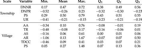 estimation result of geographically weighted regression models download scientific diagram