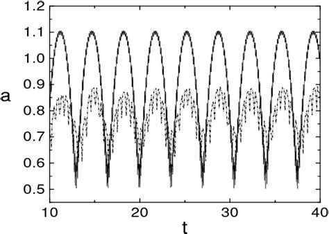 Stable Quasi Periodic Dynamics Of The Width Of A 2D DM Soliton Solid