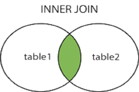 Sql Inner Join Praudyog