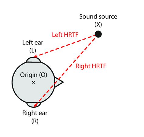 1 illustration of a pair head related transfer functions hrtfs download scientific diagram