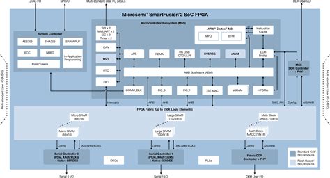 SoCs For Military And Defense Applications Electronics360