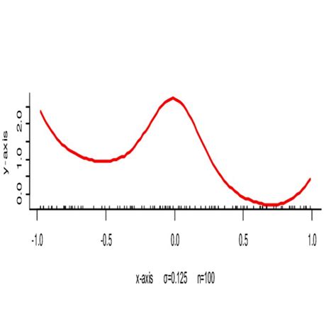 fitted curves from penalized regression spline estimation of first test download scientific
