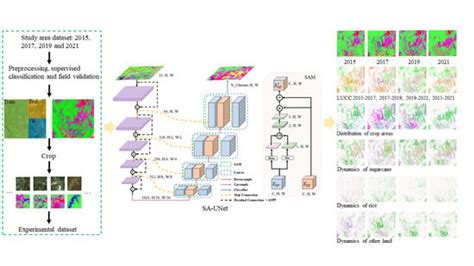 remote sensing free full text improved u net remote sensing classification algorithm fusing