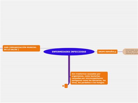 ENFERMEDADES INFECCIOSAS Mind Map