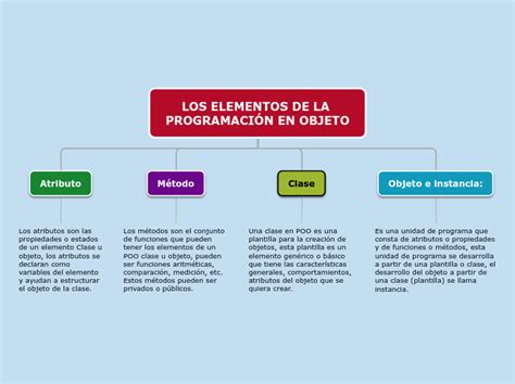 Organigrama Mind Map
