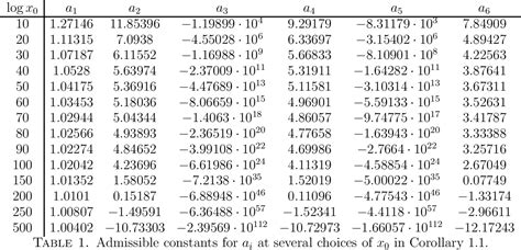 table 1 from the prime number theorem for primes in arithmetic progressions at large values
