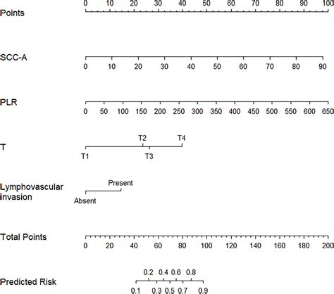 frontiers development and validation of a nomogram for the prediction of inguinal lymph node