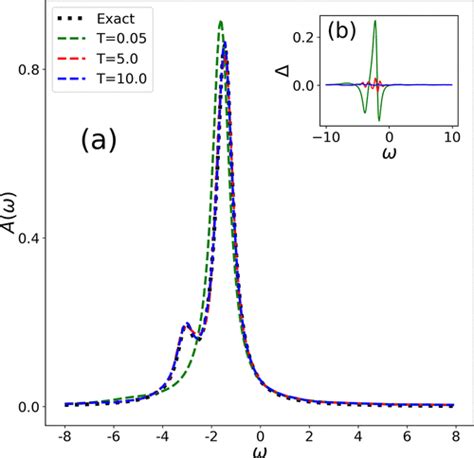 computing the many body green s function with adaptive variational quantum dynamics journal of