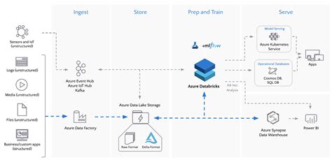 Connect 90 Data Sources To Your Data Lake With Azure Databricks And