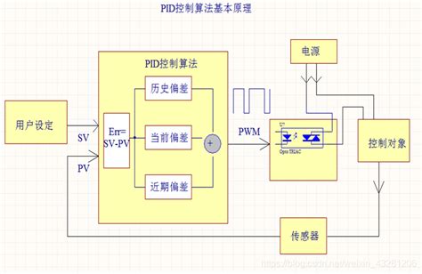 stm32直流电机控制—pid算法篇 航行学园