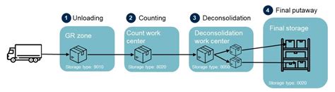 Understanding Ewm Process Oriented Storage Control Itpfed Off