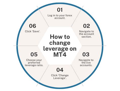 How To Change Leverage On Mt Update