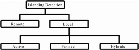 islanding detection methodologies [4] download scientific diagram