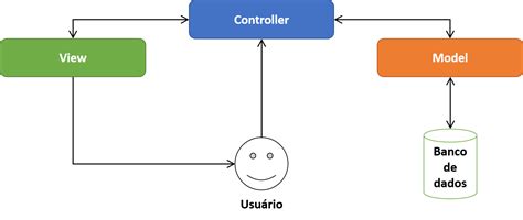 o que é mvc model view controller dfilitto