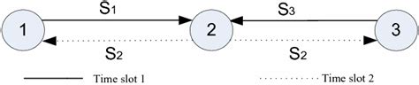physical layer network coding download scientific diagram