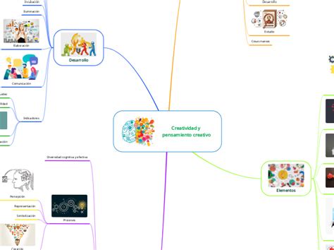 Creatividad Y Pensamiento Creativo Mind Map