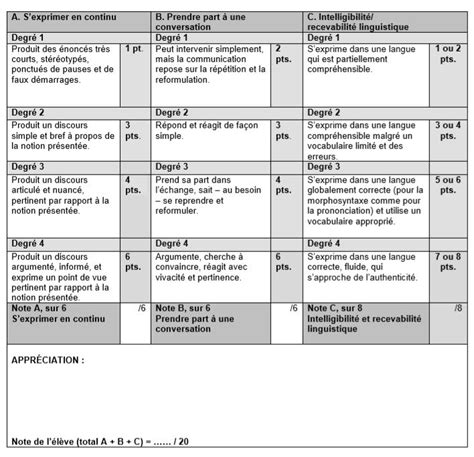 Grille d évaluation expression orale LV1 English Academy