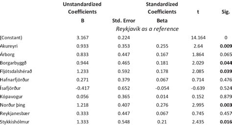 a multiple linear regression of dummy coded variables using reykjavík download scientific