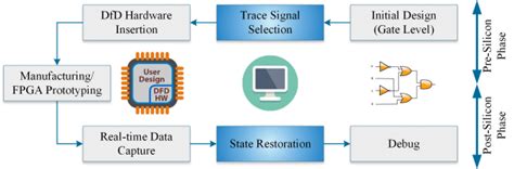 post silicon validation and debug flow download scientific diagram