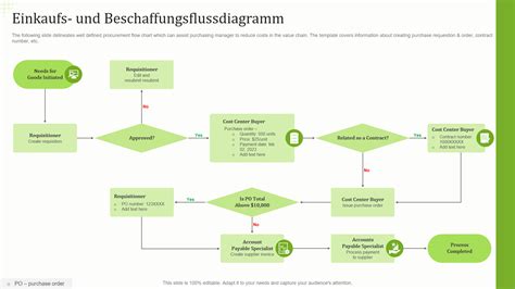 5 besten Flussdiagramm Vorlagen für Bestellungen