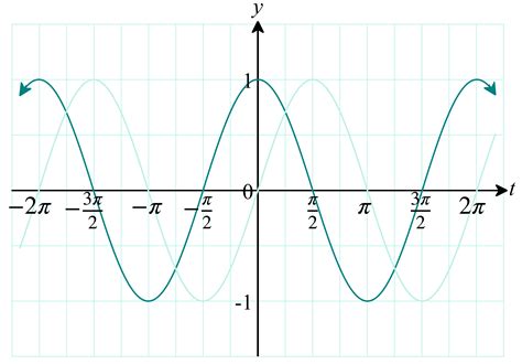 tutorial trigonometric functions models and regression