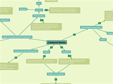 La Gestión en la Producción Mind Map