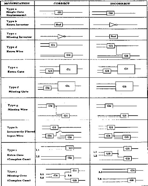 figure 1 from a fast algorithm for locating and correcting simple design errors in vlsi digital